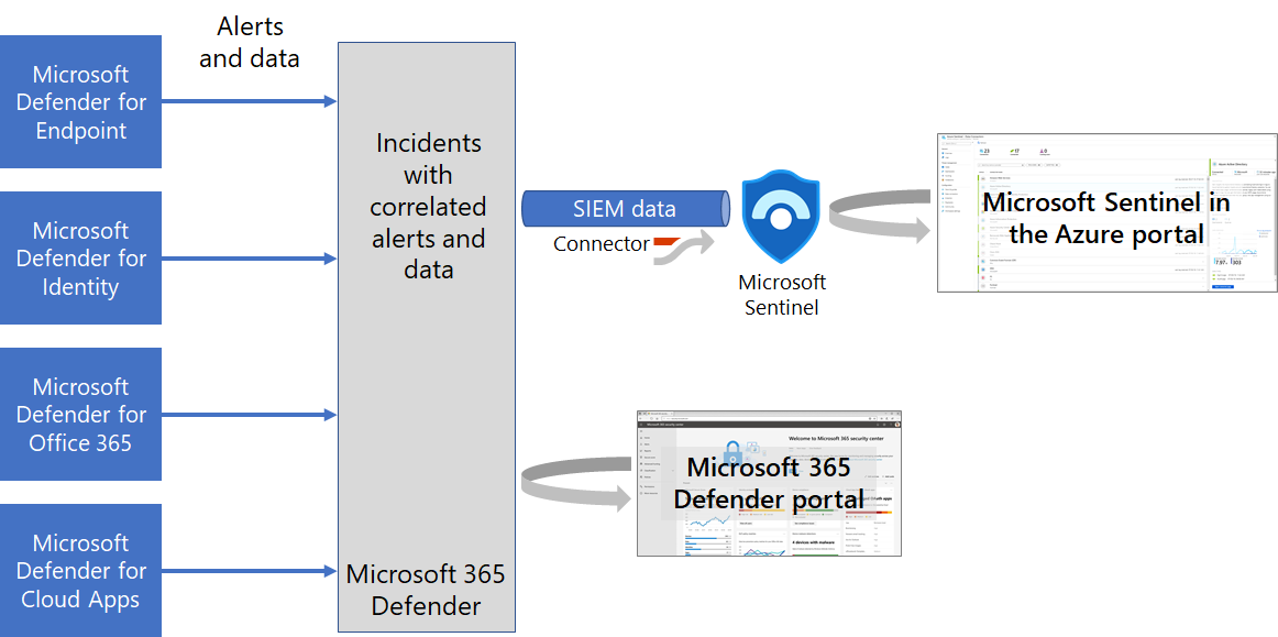 Optimize Threat Intelligence with Microsoft Sentinel & Defender XDR